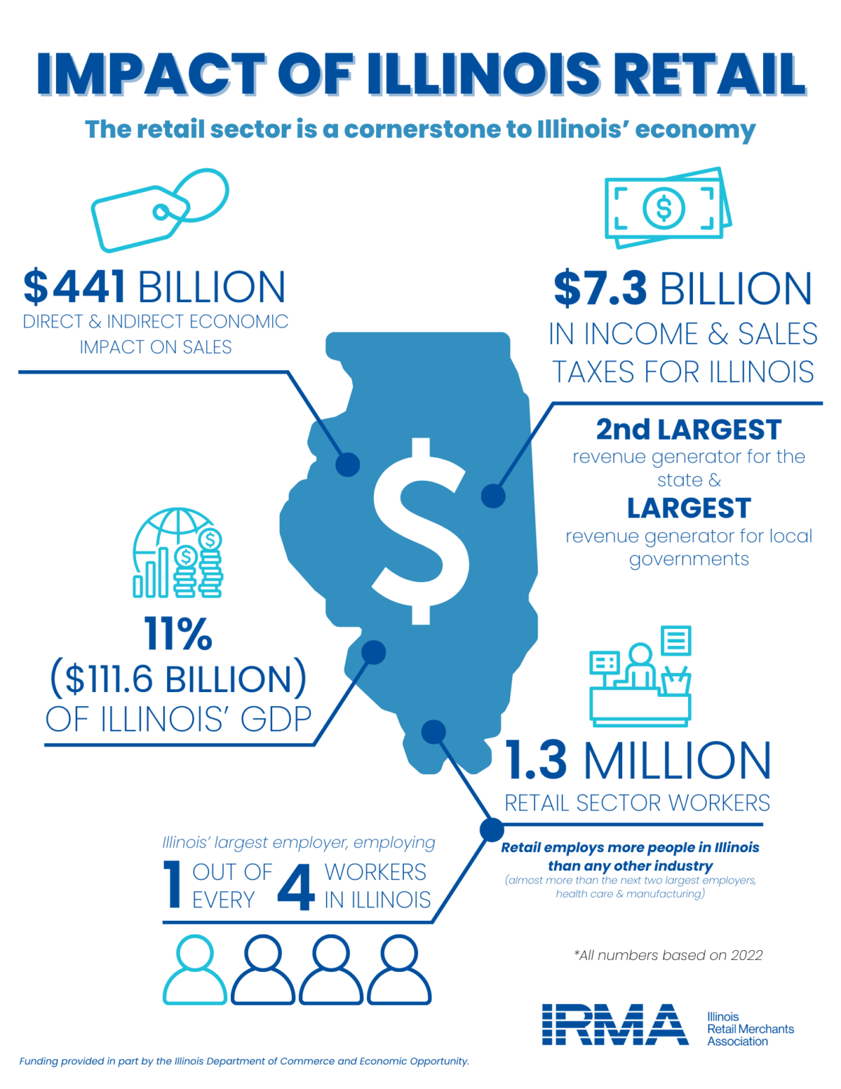 Study Finds Retail Industry is Key Pillar of Illinois’ Economy ...